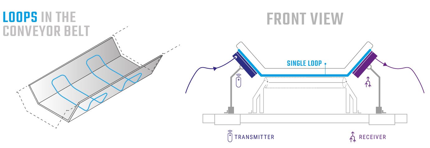 Rip Ranger™ - Steelcord belt rip detection - Fenner Dunlop Conveyor Belting